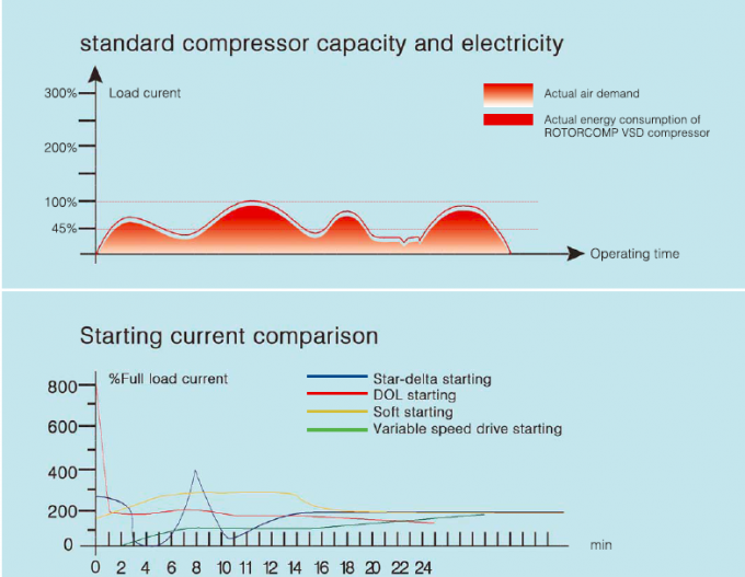 Double stage VSD Screw Compressor With long life, higher efficiency